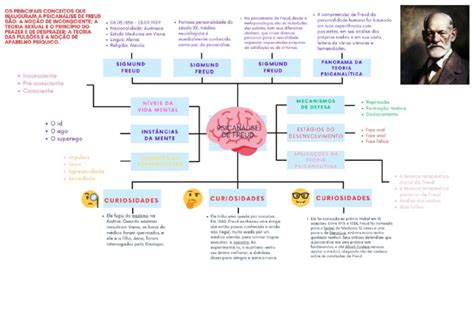 Mapa Conceitual De Freud Grupo 6 Pdf