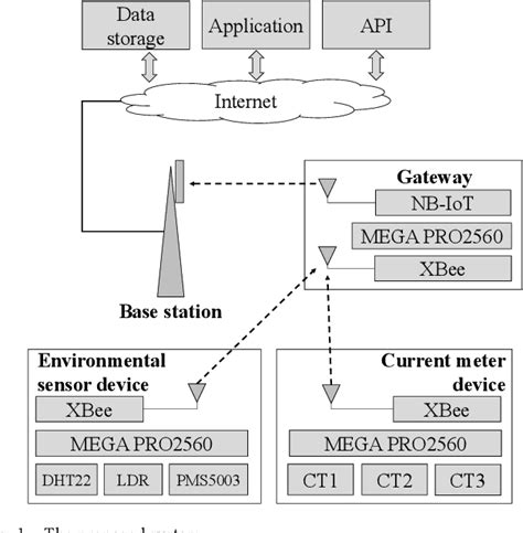 Figure From Development And Accuracy Analysis Of Embedded Based Instrumentation Toward ZigBee