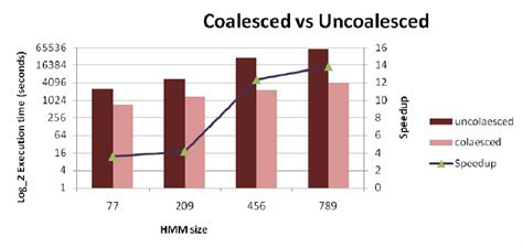 Performance Improvements After Applying Memory Coalescing Download Performance Improvements After Applying Memory Coalescing Download