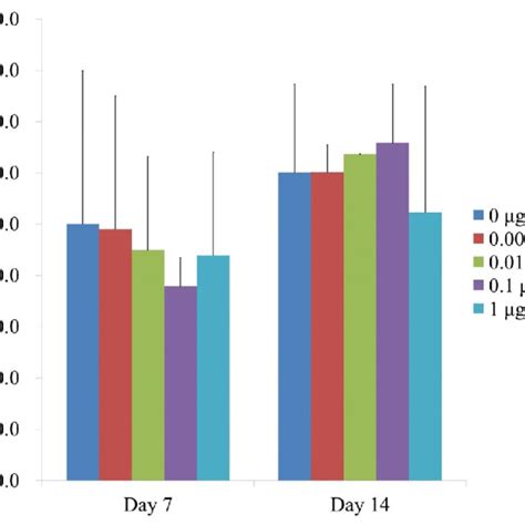 Activity Of Alkaline Phosphatase On Day 7 Download Scientific Diagram