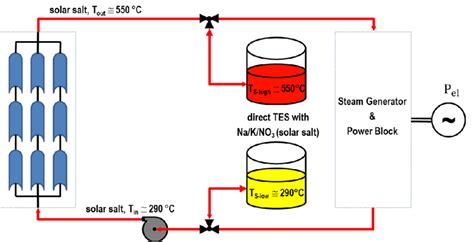 General Layout Of A Csp Plant With Linear Concentrators And Direct Download Scientific Diagram
