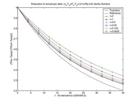 relaxation of the velocity distribution function with anisotropic