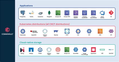 Mohammad Al Sohaibany On Linkedin Commvault Backup Process For
