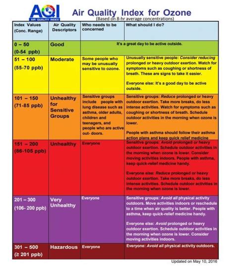 Cincinnati And Southwest Ohio Have Air Quality Issues Heres What To Know