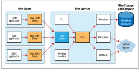 Introduction To Apache Hive Technology And Trends