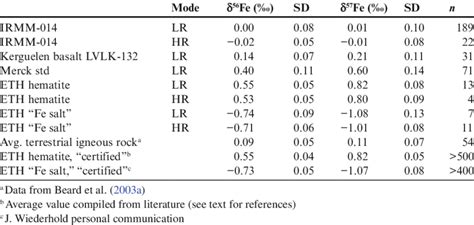 Accuracy And Reproducibility Download Table