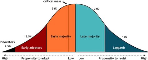 Rogers Theoretical Model For The Spread Of Innovations After Rogers