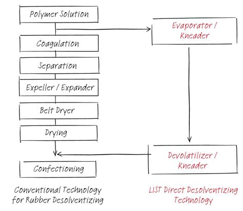 List Technology Devolatilization Process For Polymers And Elastomers