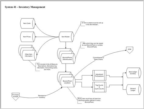Jd Edwards Inventory Management Module Flowchart