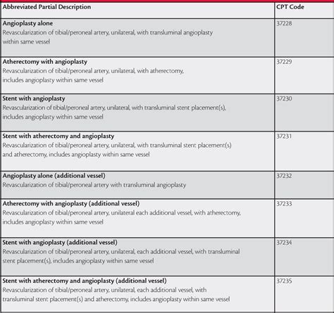 Table 3 From Coding For Lower Extremity Revascularization In 2011 An