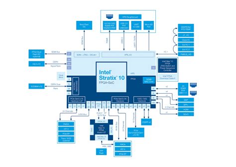 The Exponential Rise Of Programmable Logic Devices Mouser