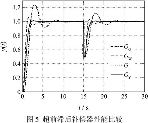 figure 5 from design of integral time absolute error suboptimal time