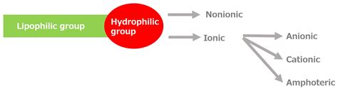 Introduction To Cationic Surfactant