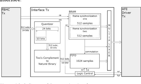 Figure 2 From Design Of Fpga Based Architecture For An Analog Front End