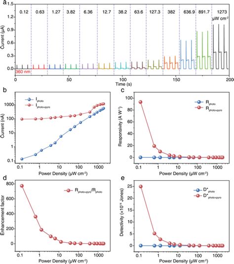 Self‐powered Performance Of The Interfacial Pyroelectric Effect Download Scientific Diagram