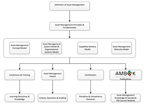 Asset Management Body Of Knowledge Ambok Asset Management Council