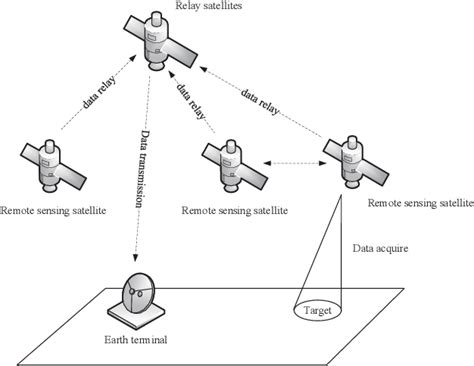 Figure 2 From Resource Scheduling Strategy For Data Transmission Task Of Data Relay Satellite