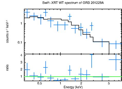 Ukssdc Grb 201229a Swift Xrt Spectrum Repository