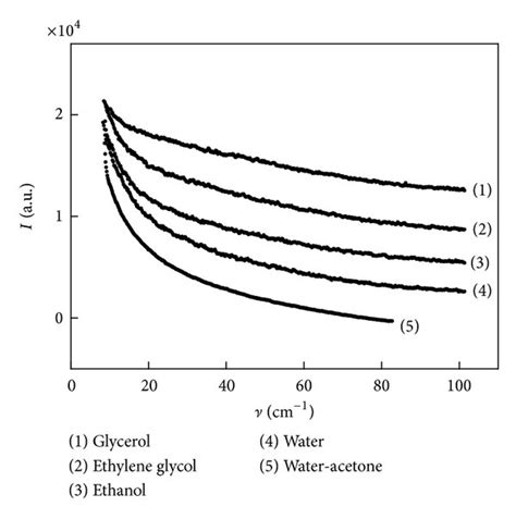Raman Spectra Of Aqueous Solutions In Its Original Form A And Reduced Download Scientific