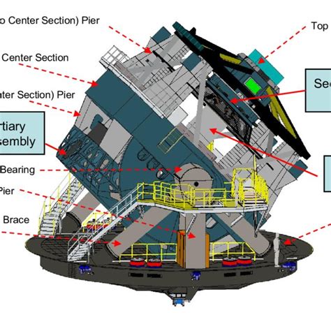 Pdf Lsst Telescope Design Developments