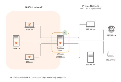Ha Access To Private Network From Wireguard Mesh Rdevops