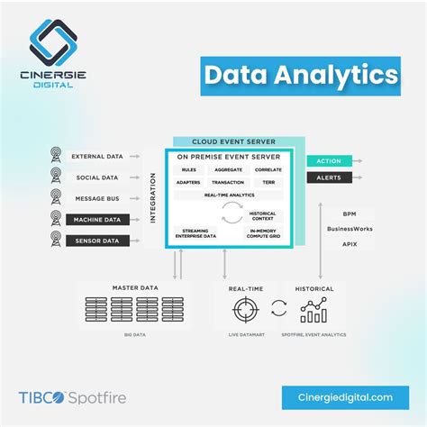 Cinergie Digital On Linkedin Dataanalytics Analyticsinsights