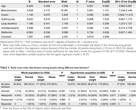 Binary Logistic Regression Analysis On Body Mass Index Status