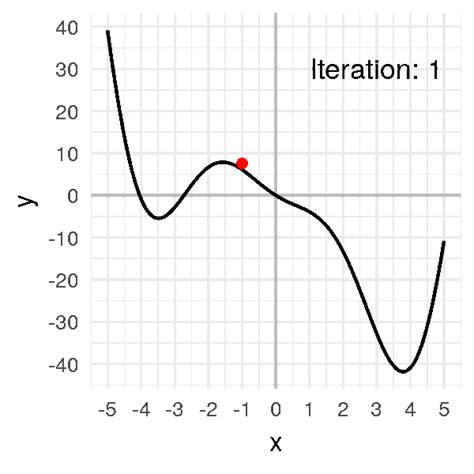 Guide To Gradient Descent In 3 Steps And 12 Drawings Charles Bordet