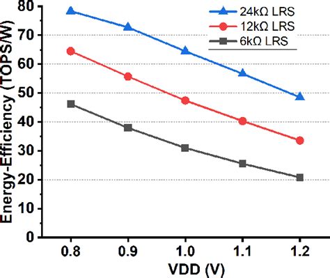 Figure 6 From Monolithically Integrated Rram And Cmos Based In Memory Computing For Efﬁcient
