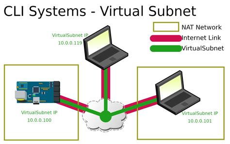 Cli Systems Virtual Subnets And Wireguard Networks