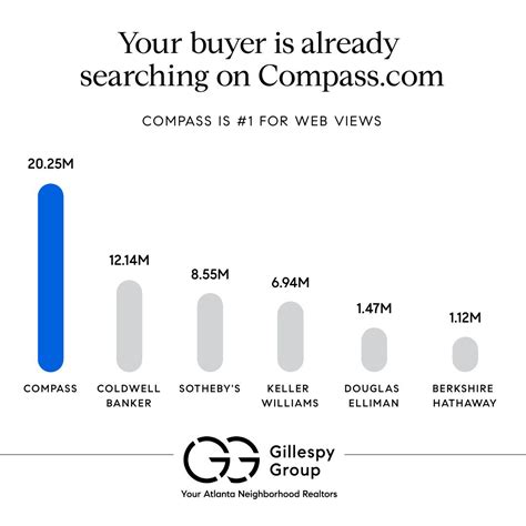 Darlene Gillespy On Linkedin More Exciting Compass News 🚨 Compass