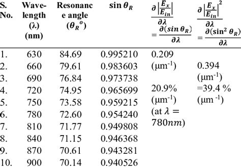 Input Optical Coupling Efficiency Calculations Wrt The Wavelength Of