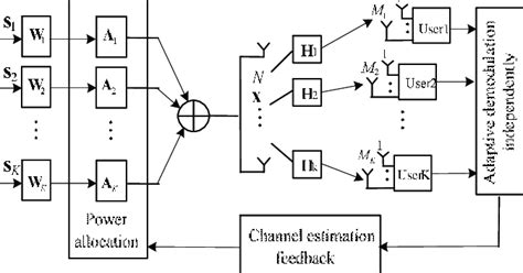 System Model Of Mu Mimo Downlink Download Scientific Diagram