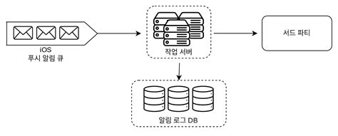 10장 알림 시스템 설계 박종훈 기술블로그