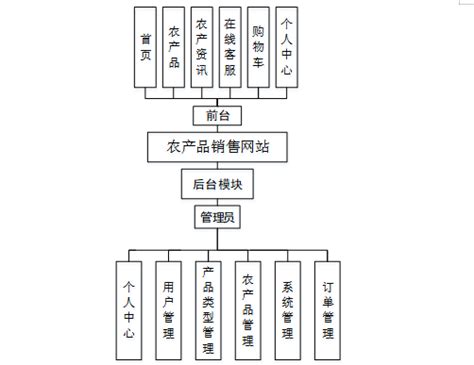 计算机毕业设计springboot的农产品销售网站 基于springboot框架的农产品电商系统设计与实现 Springboot驱动的农产品在线交易平台开发 Csdn博客