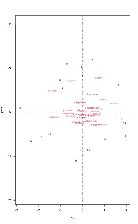 Community Ecology Package Ordination Diversity And Dissimilarities Vegan Package Vegan