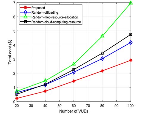 Figure 2 From Cost Effective Task Offloading In Noma Enabled Vehicular Mobile Edge Computing