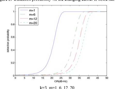 Figure 5 From A Fast Direct Acquisition Algorithm Of Gps L2c Cl Signal Based On Time Frequency