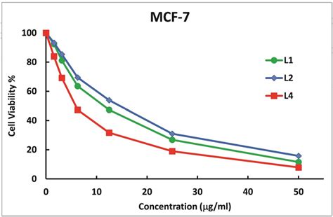 The Inhibitory Dose Response Curves Of Some Selected Ligands Against Mcf‐7 Download Scientific