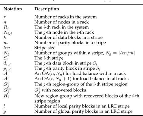 Table 1 From Deterministic Data Distribution For Efficient Recovery In