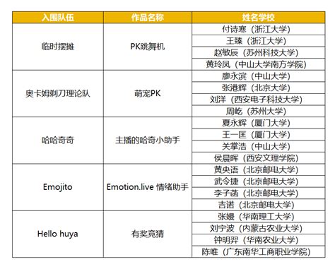 耗时近 3 个月,2020 虎牙小程序技术挑战赛晋级名单出炉 极客公园 耗时近 3 个月,2020 虎牙小程序技术挑战赛晋级名单出炉 极客公园