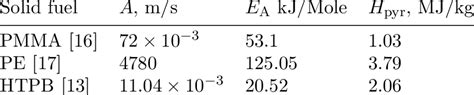 Parameters Of Solid Fuel Pyrolysis Download Scientific Diagram