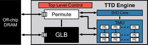 Ttd Engine Architecture Overview Download Scientific Diagram