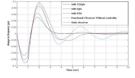 Figure 10 From Design Of Robust Quasi Decentralized Type 2 Fuzzy Load Frequency Controller For