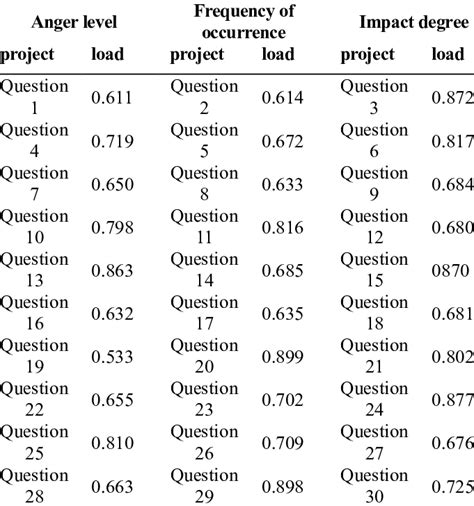 Factor Load Table Of Each Project Download Scientific Diagram