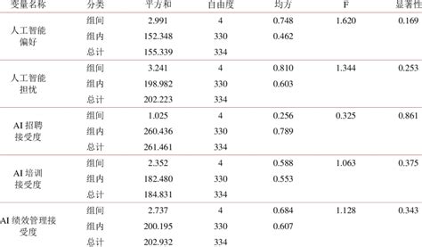 A Test Table Of The Effect Of AI Preferences And Concerns On The Download Scientific Diagram