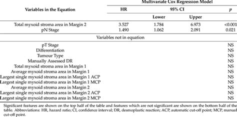 features entered into the multivariate forward stepwise cox regression