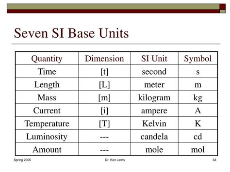 Si Base And Derived Units For Electrical Engineers