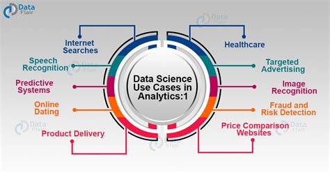 top 10 data science use cases in analytics dataflair