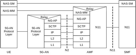 【5g核心网】 Ngap 消息 航行学园